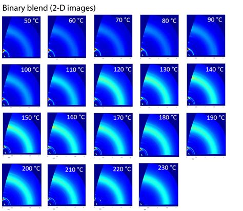 Figure S5 Temperature Dependent 2 D GIWAXS Patterns Of The Binary