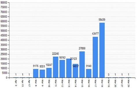 How We Upgrade 300k ConfigMgr Clients In 10 Days Device Management