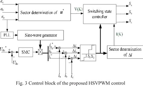 Figure 2 From Sliding Mode Based Space Vector Hysteresis Current