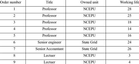 List Of Respondents Professional Title Names And Subordinate Units Download Scientific Diagram
