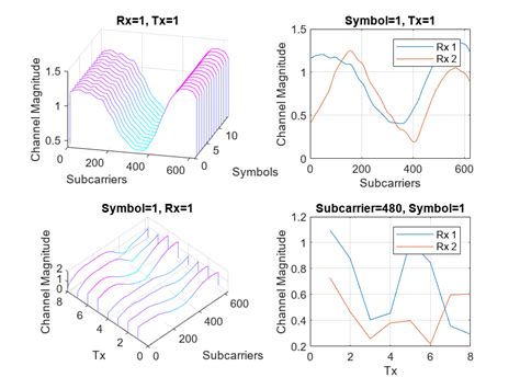 Csi Feedback With Autoencoders Matlab Simulink