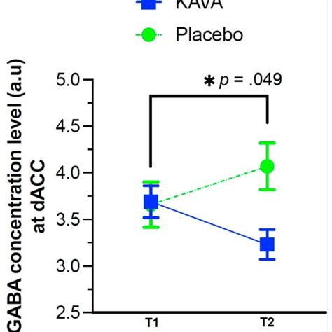 Lcmodel Gaba Means Per Group Baseline T1 To Eight Weeks T2 Download Scientific Diagram