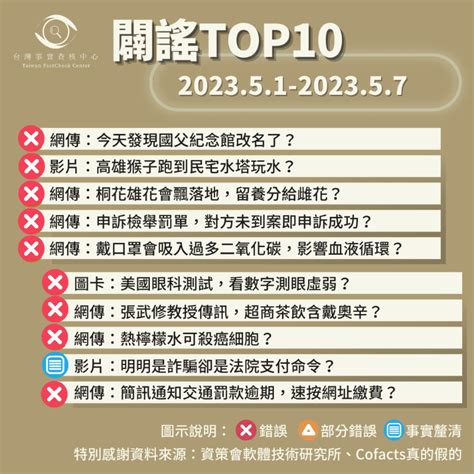 台灣事實查核中心 Taiwan Factcheck Center On Twitter 【🔎編輯室觀測謠言top10】 ️20235