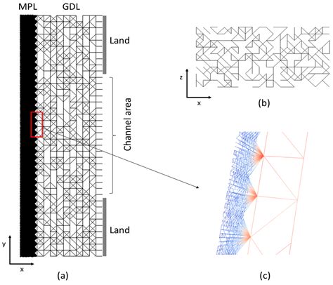 Pore Network Modeling Of Water And Vapor Transport In The Micro Porous Layer And Gas Diffusion