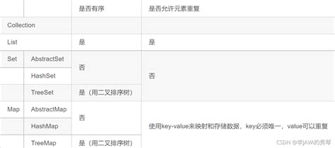集合总结（collection，list，set，map）（补充集合结构图的关系） list 和 set 接口继承自 collection