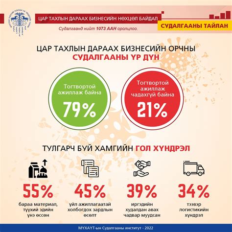 Цар тахлын дараах бизнесийн нөхцөл байдлын судалгааны үр дүнг танилцуулж байна