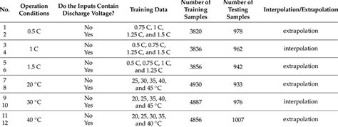 Operating Conditions To Be Predicted And The Data Used Download