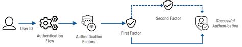 Configuring The Identity Provider Hid Authentication Service Hid