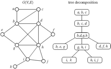 Examples Of Partial K Tree For K3 The Right Figure Shows A Tree Download Scientific Diagram