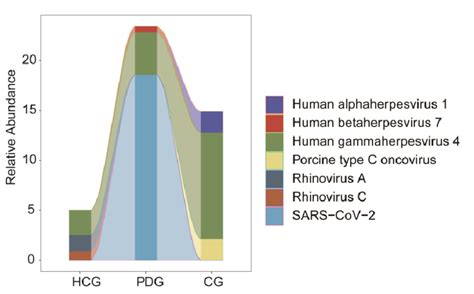 Oropharyngeal Viral Alterations Among Hcg Pdg And Cg The Relative Download Scientific Diagram