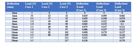 A ﻿load N ﻿versus Deflection Mm ﻿for Each Case