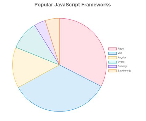 Guide To Creating Charts In Javascript With Chart Js
