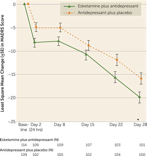 Efficacy And Safety Of Flexibly Dosed Esketamine Nasal Spray Combined With A Newly Initiated