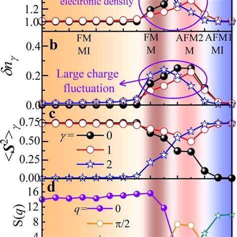 Orbital Resolved Density Of States Density Of States Dos ργ ω Of