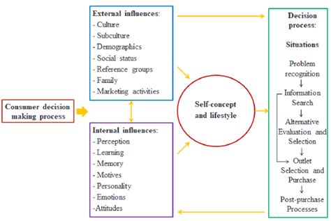 Consumer Decision Making Process And Its Main Determinants Adapted