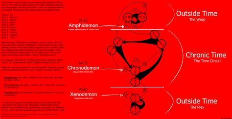 Visual Guide To Lemurian Planetwork And The Demons Of The Numogram R Occult