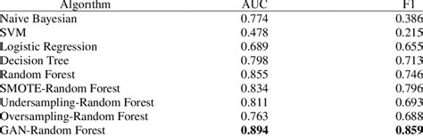 Performance Of The Algorithms On The Uci Bank Marketing Dataset