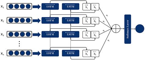 Frontiers A Novel Approach To Fake News Classification Using Lstm Based Deep Learning Models