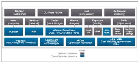 Vmware Unveils Vmware Integrated Openstack 5