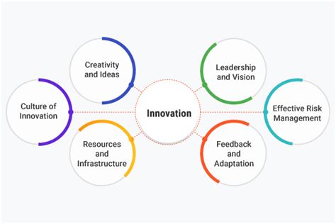 Was Ist Innovation Definition Typen Beispiele Und Verfahren Ideascale