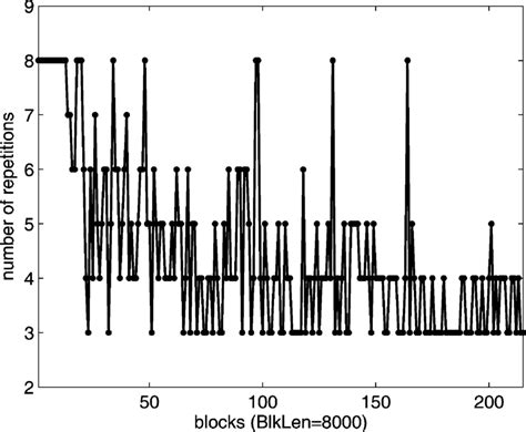 Within Block Iteration Counts Of Block Iterative Adf Download Scientific Diagram