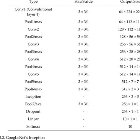 Related Parameters Of The Convolutional Neural Network Cnn Based Model Download Scientific