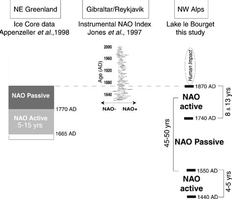 Tentative Correlation Between Nao Index And Nao Proxies From Greenland