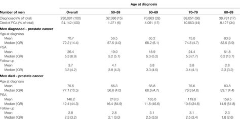 Mayo Clinic Psa Chart By Age A Visual Reference Of Charts Chart Master