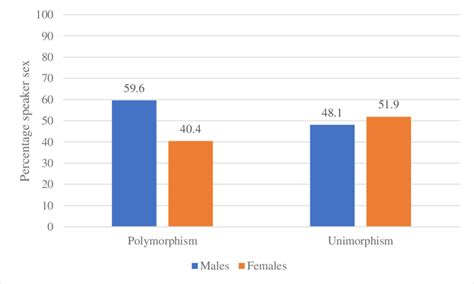 Distribution Of Polymorphismunimorphism By Speaker Sex Download