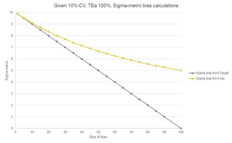 Standardizing The Sigma Metric Westgard QC