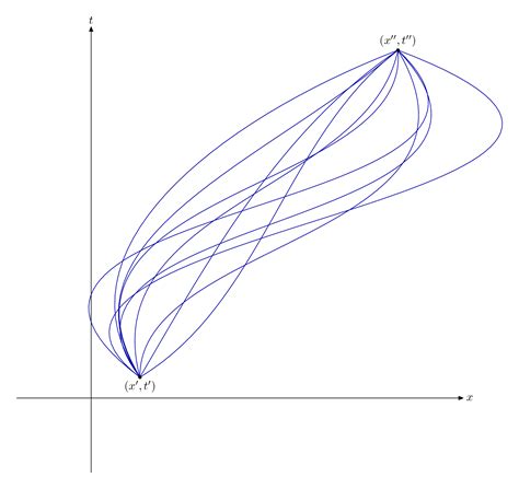 Pgfplots Diagrams In Path Integral Approach To Quantum Mechanics TeX LaTeX Stack Exchange