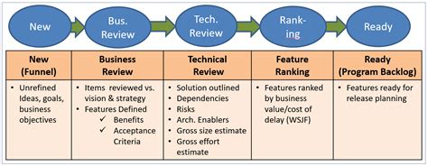 Safe 3 Program Backlog Construction The Burndown