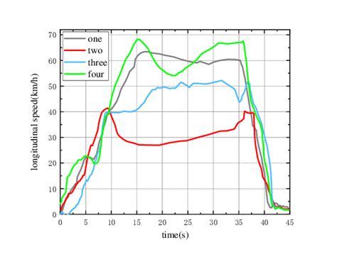 Speed Change Curve Of Each Vehicle Download Scientific Diagram