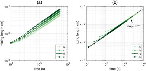 Loglog plot of mixing length as a function of time for ρ 0 595 Download Scientific Diagram