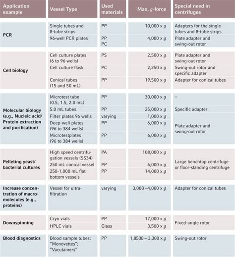 Centrifugation Needs Of Vessel Types According To The Application