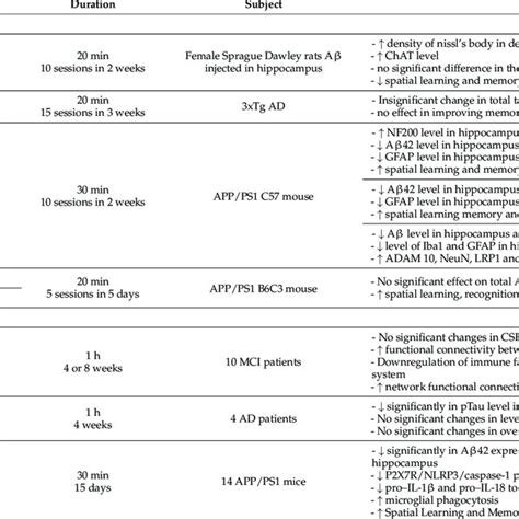 A Summary Of Electric Stimulation On Aβ And Tau Pathology Download Scientific Diagram