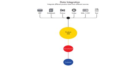 Informatica Pim Introduction A Step By Step Guide