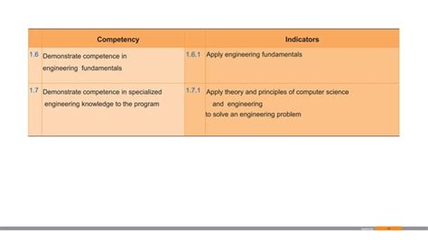 Assessment Of PO PSO Pptx PEO COS IMPROVMENT PROGRAM PPT Free Download