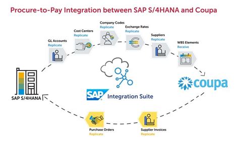 Rojo Integrations On Linkedin Coupa Accelerator For Sap S 4hana Unleash The Power Of