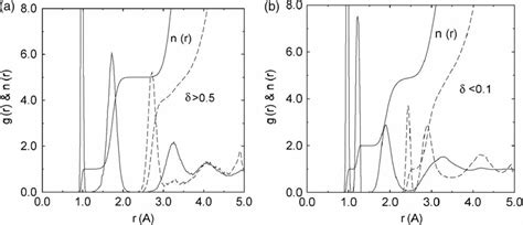 The Radial Distribution Functions G O H And G O O Solid And Dashed Download Scientific Diagram