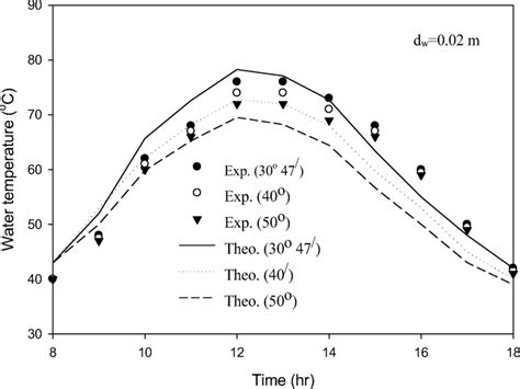 Comparison Between Experimental And Theoretical Values Of The