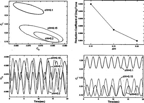 Effects Of Boundary Layer Thickness On Drag Reduction Coefficients And Download Scientific