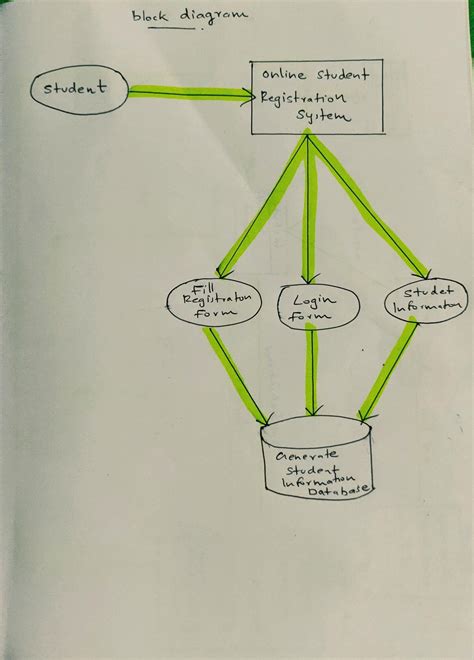Solved Draw Mvc Architecture Diagram For Student Online Course Registration System Course