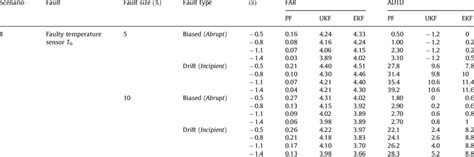 fault scenario 1 for the two cstr reactors far false alarm rate