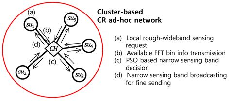 Intelligent Cognitive Radio Ad Hoc Network Planning Learning And