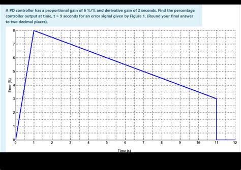 Solved A Pd Controller Has A Proportional Gain Of 6 And