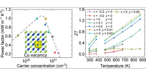 Synergetic Optimization Of Electrical And Thermal Transport Properties By Cu Vacancies And
