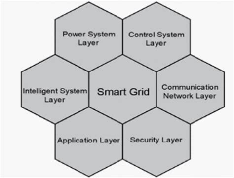 Smart Grid Architectural Framework Download Scientific Diagram