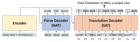 Sdpsat Syntactic Dependency Parsing Structure Guided Semi Autoregressive Machine Translation