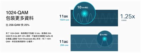 聽過wi Fi 6的 Ofdma、1024 Qam、mu Mimo技術？ Tp Link Wi Fi 6 產品技術介紹 老貓測3c